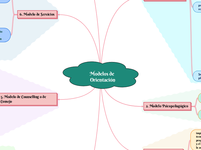 Modelos de Orientación - Mind Map